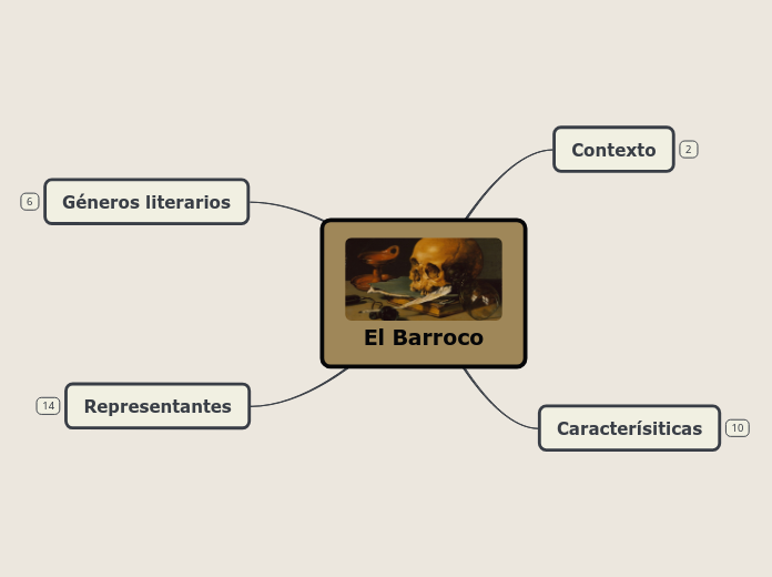 El Barroco - Mind Map